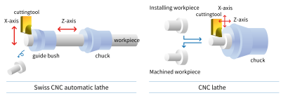 Swiss CNC Lathe vs. Regular CNC Lathe: A Comparative Analysis| APSX ...
